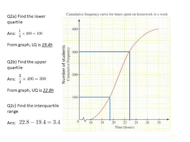 How to read a cumulative frequency curve