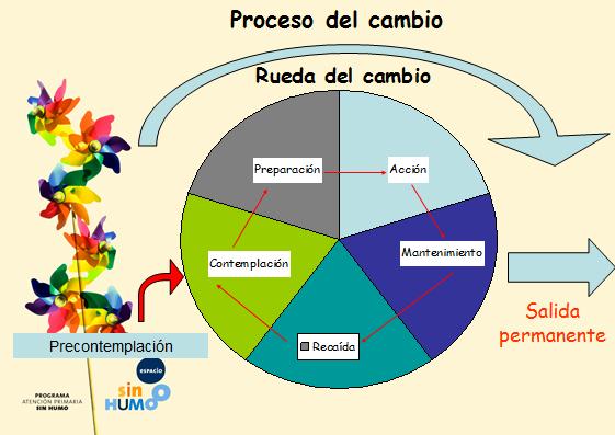 Salud y Prevención PAPPS: Cómo cambiar conductas de salud (6): los ...