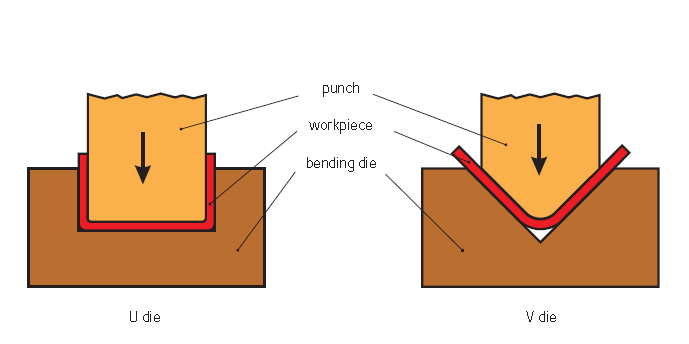 An Introduction to Methods of forming and cutting