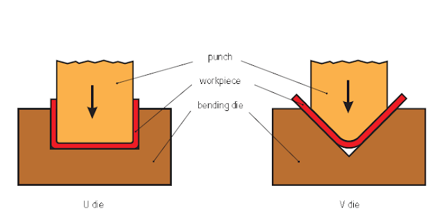 An Introduction to Methods of forming and cutting