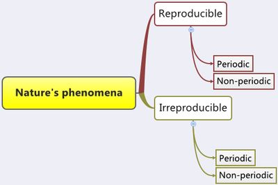Spiritist Knowledge: II - The Non-observable Universe and a General ...