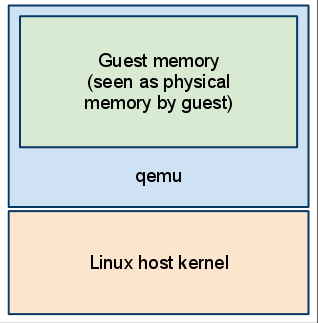 【翻译】QEMU内部机制：顶层概览-CSDN博客