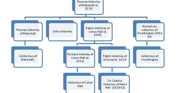 Landed families of Britain and Ireland: (40) The Adderley families and ...