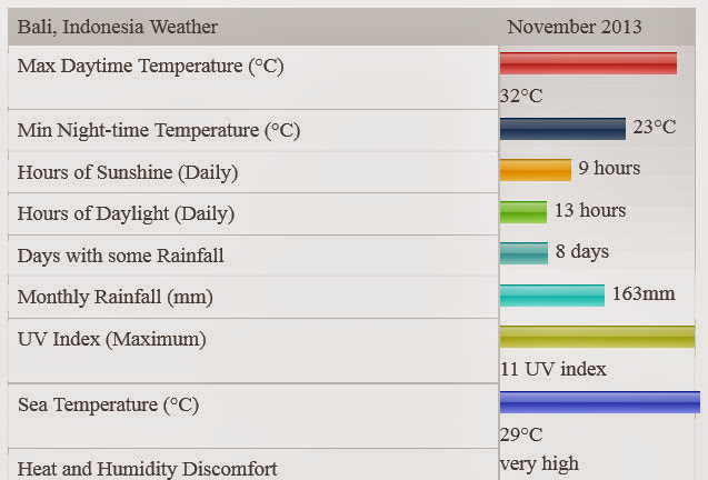 Bali weather forecast for November