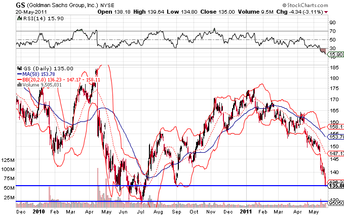 El Trading según Juan: GS (Goldman Sachs Group, Inc) buy El Trading según Juan: GS (Goldman Sachs Group, Inc) buy