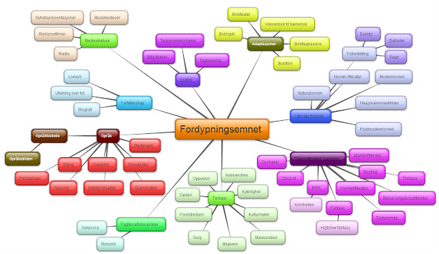 Fordypningsoppgaven: Tankekart