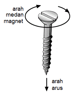 Fizik 4 5: Kesan Magnet Bagi Suatu Konduktor Yang Membawa Arus