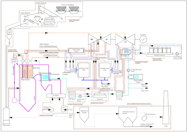 All About Engineering: COAL HANDLING SYSTEM
