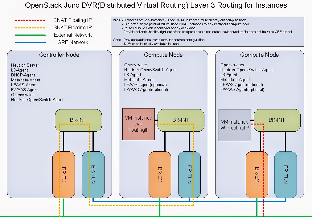 SCHMAUSTECH: OpenStack Neutron Distributed Virtual Routing ...