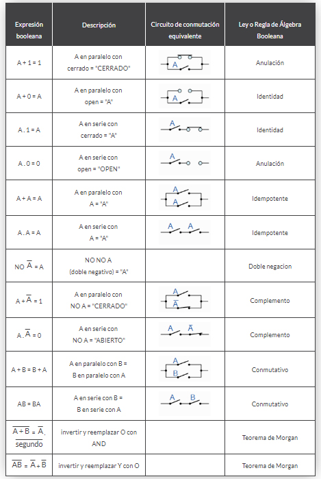 Electronica Digital: Algebra Booleana