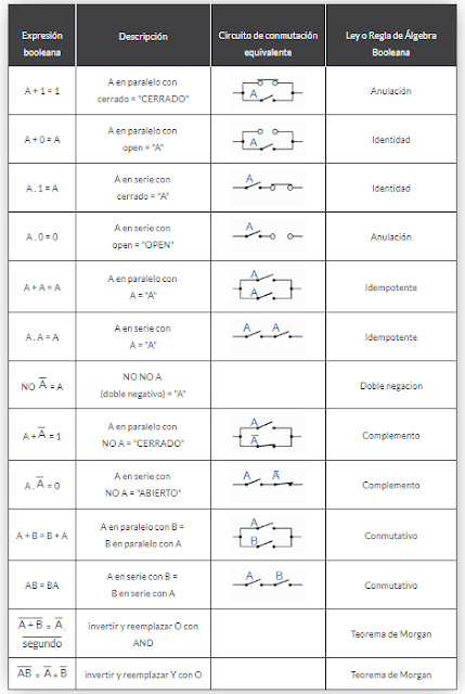 Leyes e Identidades del Álgebra Booleana - Estructura Discreta y Grafos