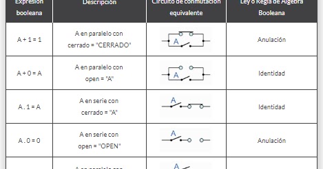 Leyes e Identidades del Álgebra Booleana - Estructura Discreta y Grafos