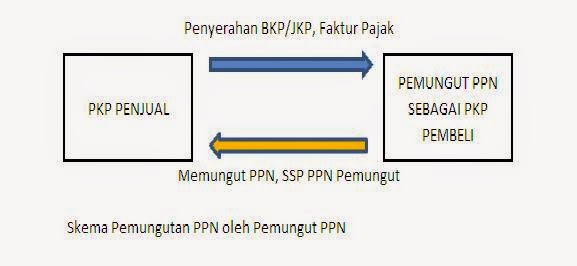 Setetes Air: Cara Melaporkan SSP PPN Pemungut