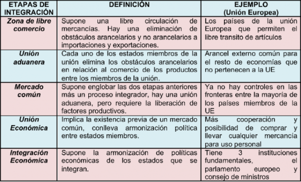 La realidad del la Integración Económica: Integración Económica; Etapas ...