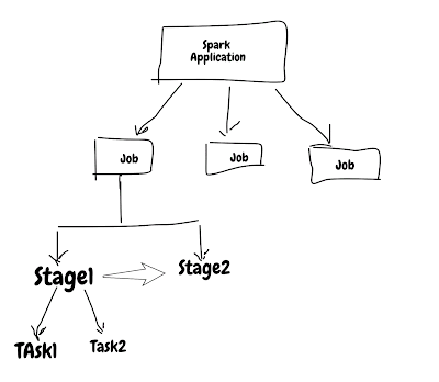 Are you ready: Anatomy of Apache Spark Job