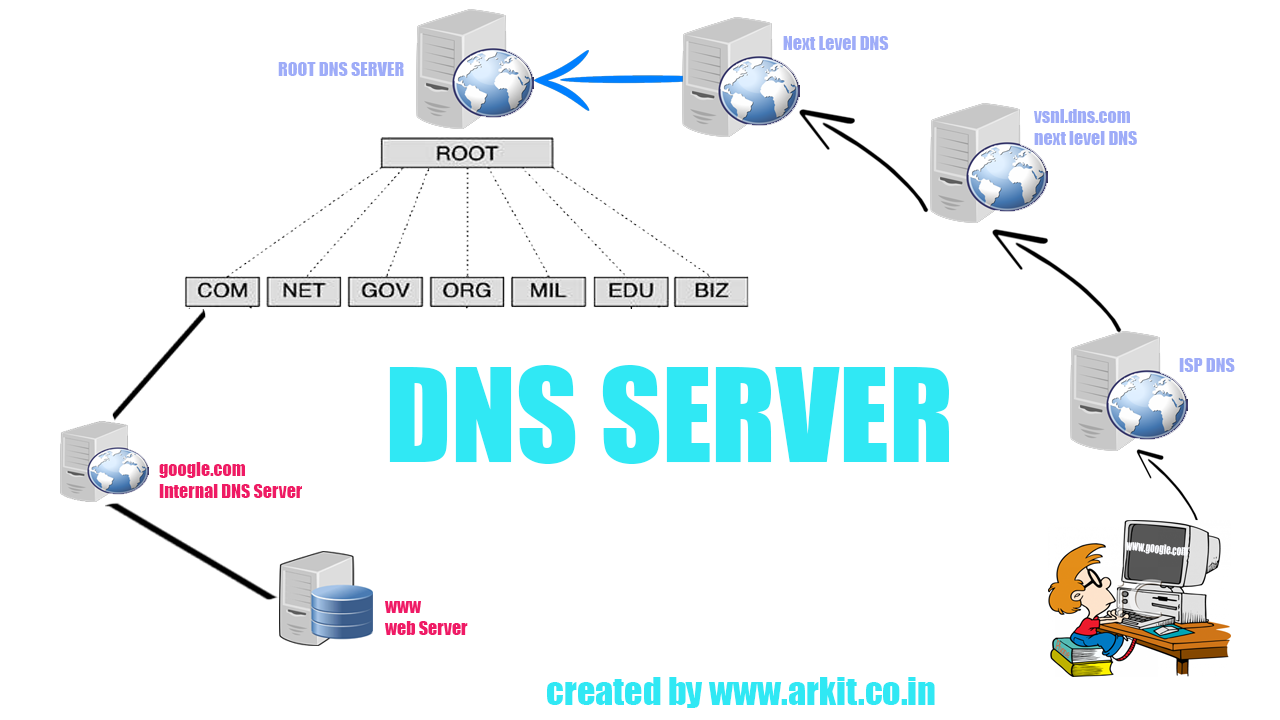 DNS Server | Tugas Zayn