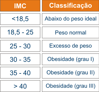 Qual é o seu IMC?