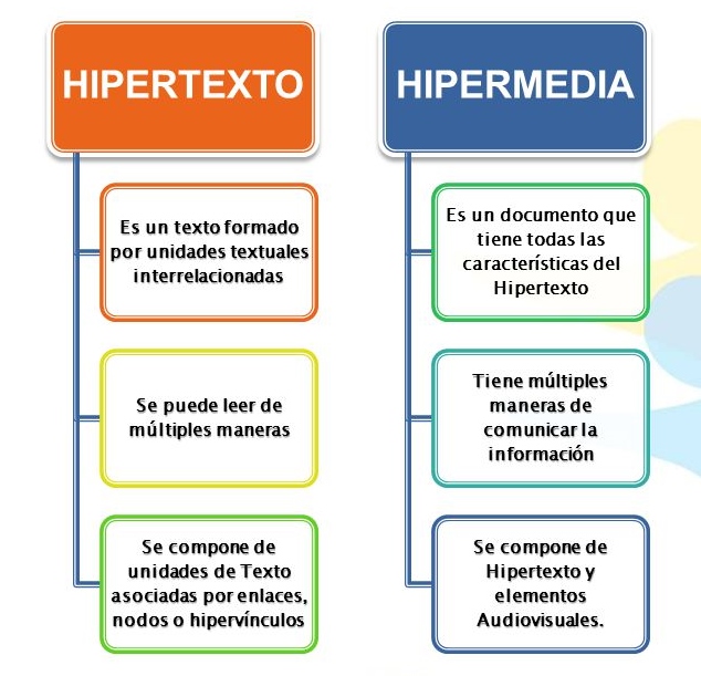 Hipertexto: HIPERTEXTO, HIPERMEDIA Y MULTIMEDIA