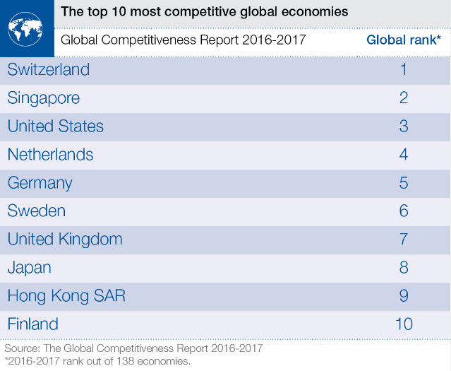 If Only Singaporeans Stopped to Think: Singapore retains No. 2 ...