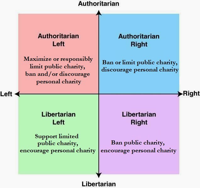 The Aquarian Agrarian: Political Spectrums