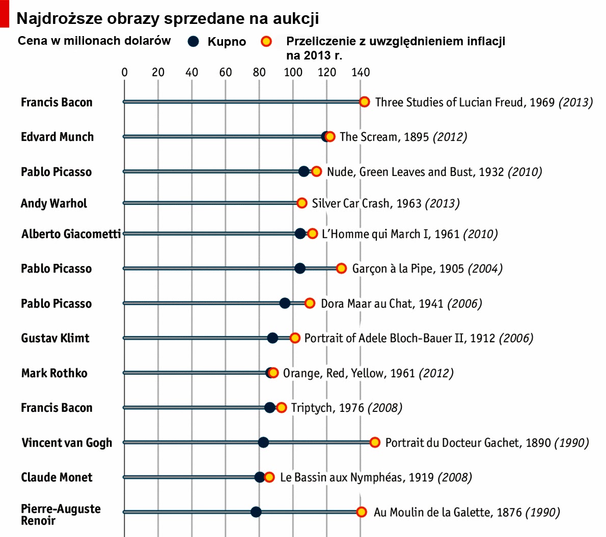 Szwarc, mydło i powidło: Najdroższe obrazy sprzedane na aukcji