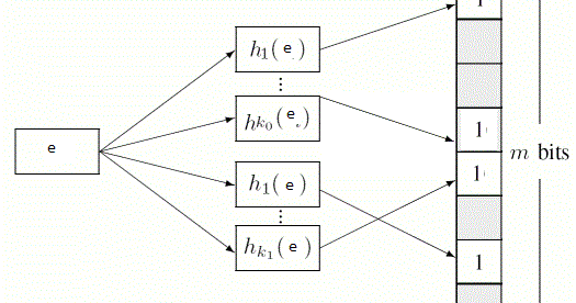 #bytescrolls: Bloom Filters