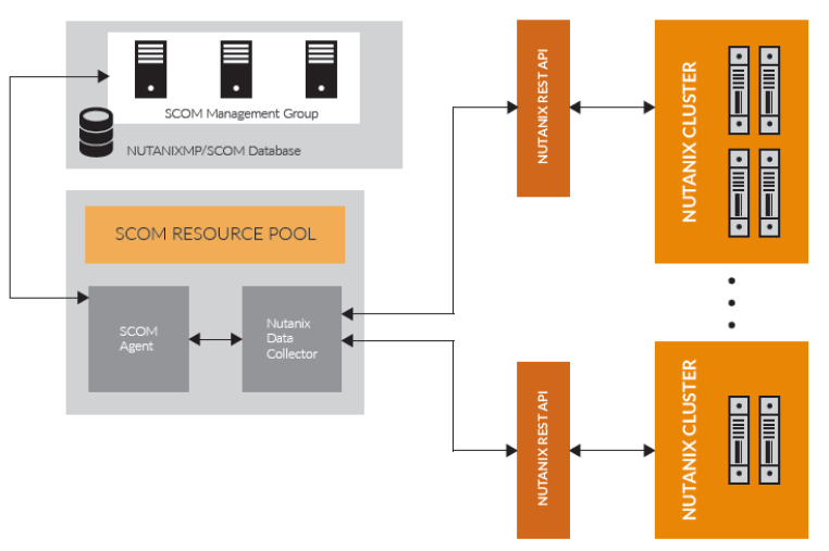 Kevin Greene IT Blog: Monitoring Nutanix with SCOM
