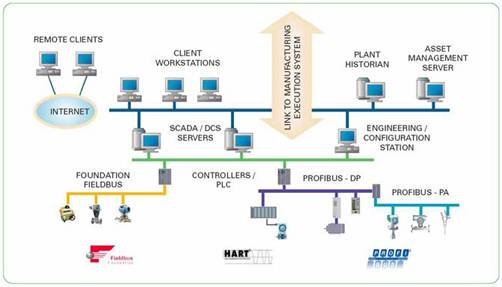 Fieldbus - Instrumentation Engineering