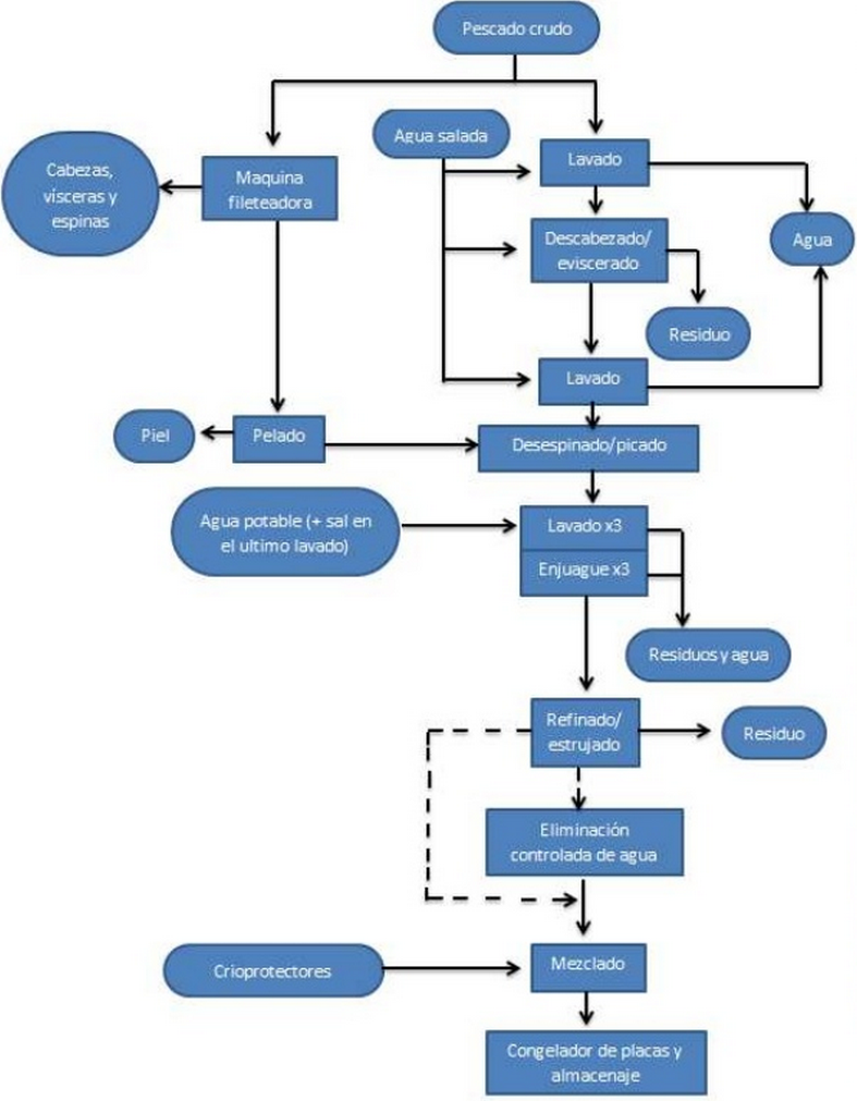 View Diagrama De Flujo Purificacion Del Agua Gif ~ midjenum