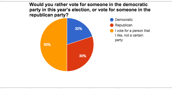 Graphing + Technology = Opinion Poll Fun | Virginia is for Teachers