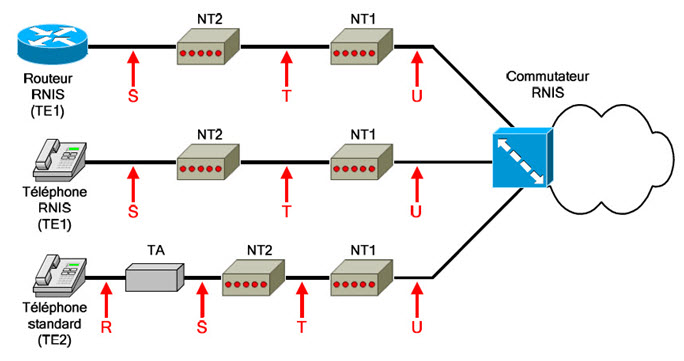 Technologie RNIS "ISDN" | Club Tutoriel Informatique