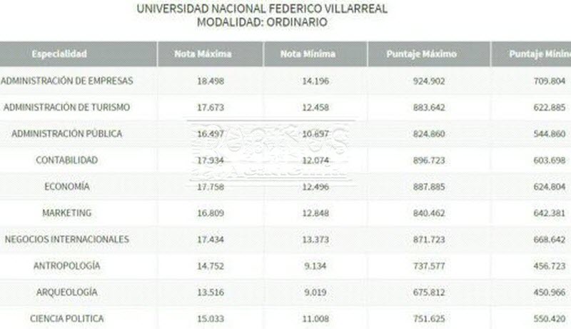 PUNTAJES MÁXIMOS Y MÍNIMOS PARA INGRESAR A LA UNIVERSIDAD VILLARREAL UNFV 2024 2023