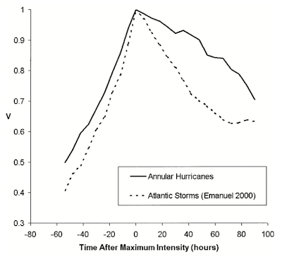 Professor Quibb: Annular Tropical Cyclones