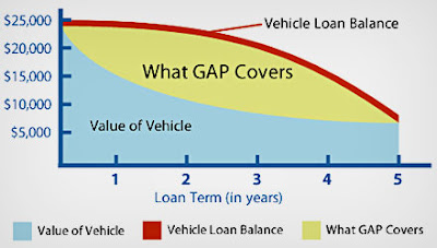 Why GAP Insurance is a Good Idea