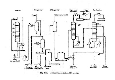 Process flow sheets: Methanol production process flowsheet