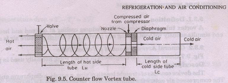 Engineering Course Completed Project, Ready Project: Project on Vortex ...