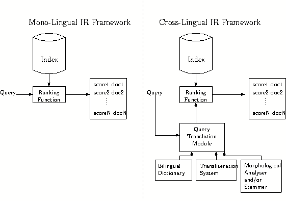 Stochastic Thoughts Cross Language Information Retrieval Resource Based Approach