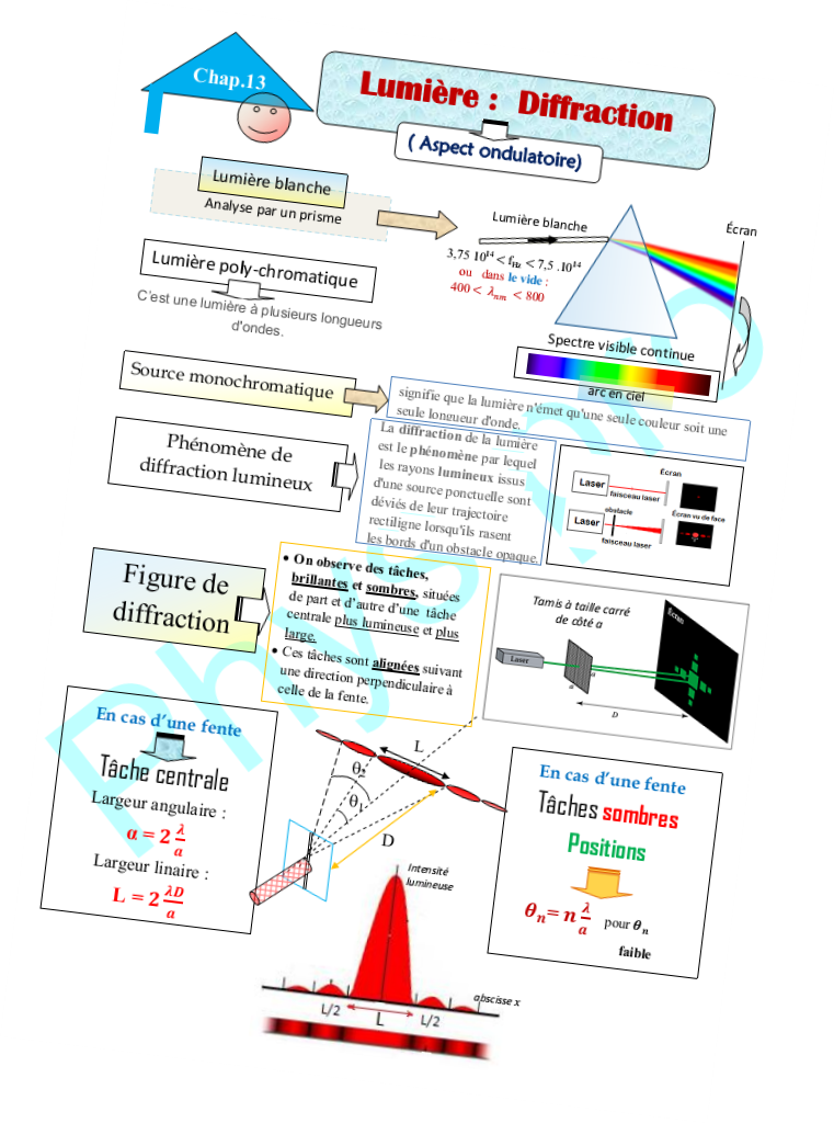 SV/SG: Chapitre 13 Diffraction de la lumière