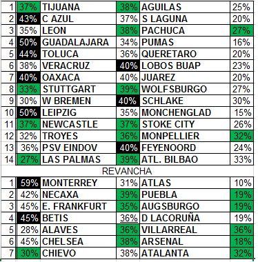 Tus 6 fijos para ganar el Progol