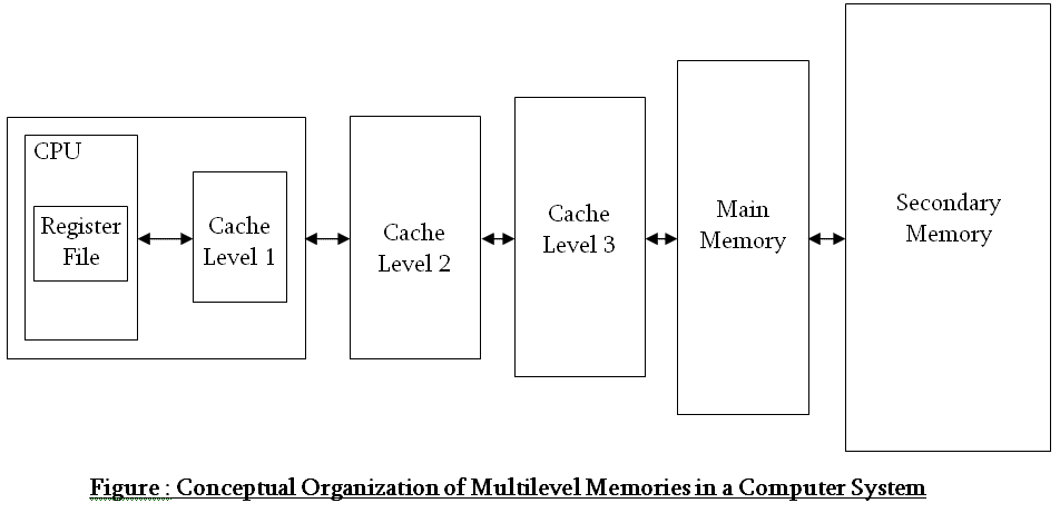 Explain the conceptual organization of multilevel memory system in a ...