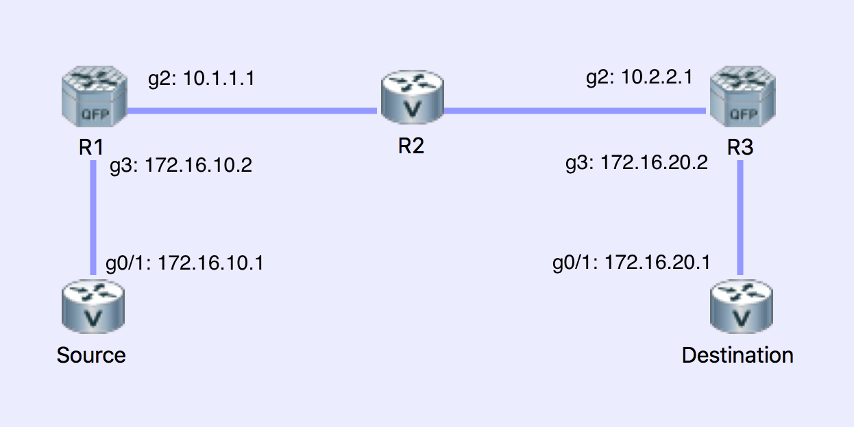 PacketFlow.I/O: Configuring ERSPAN on Cisco Routers and Switches