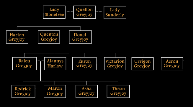Canción de Hielo y Fuego- El Blog de Poniente: CASA GREYJOY