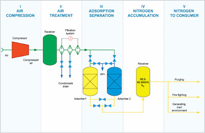Nitrogen production method