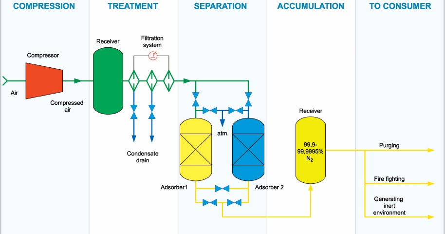 Nitrogen production method