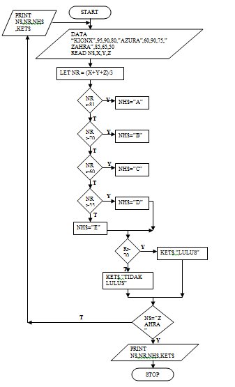 Algoritma dan Flowchart: Memahami Kaidah dan Simbol Notasi Flowchart ...