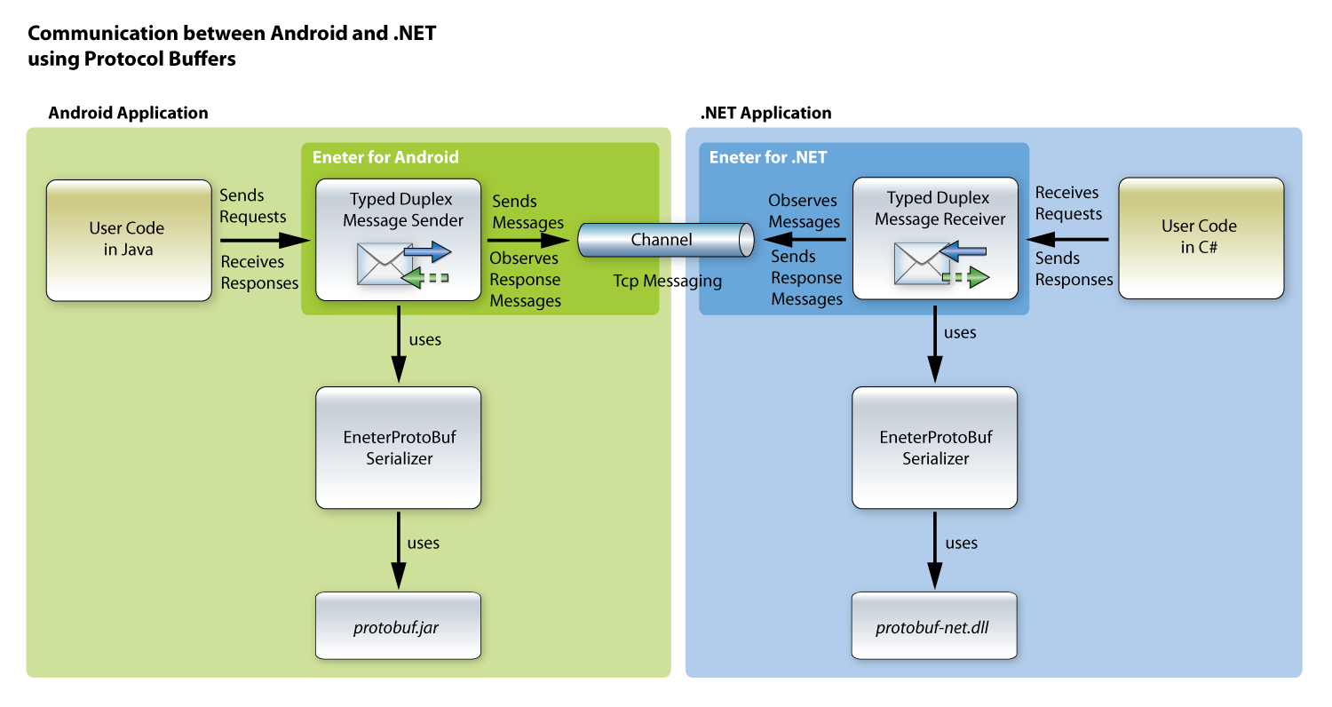 eneter.net: Android: Fast Communication with .NET Using Protocol Buffers