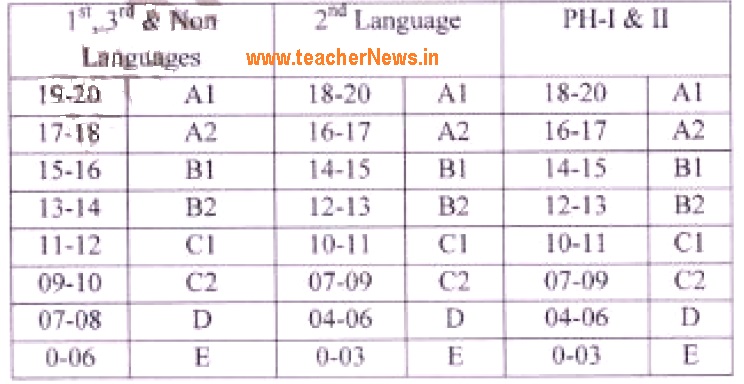 10th Class 20% Internal Marks Calculation Process – FA SA Marks ...