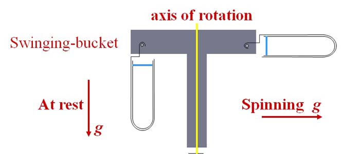 My Scientific Blog - Research and Articles: The Basic Separation Technique
