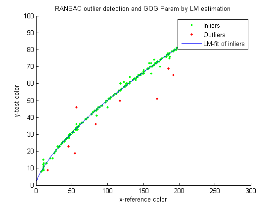 Color Vision Image Processing Notes Robust Nonlinear Fitting By