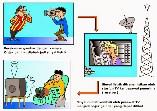 Bagaimana Tahapan Produksi Televisi? - Belajar Multimedia
